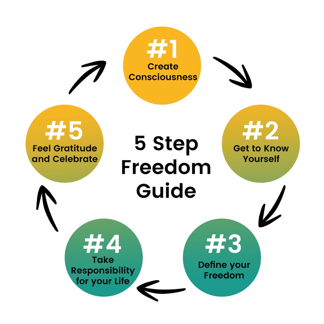 5 Step Freedom Guide – Annika Hayman - Freedom Coach